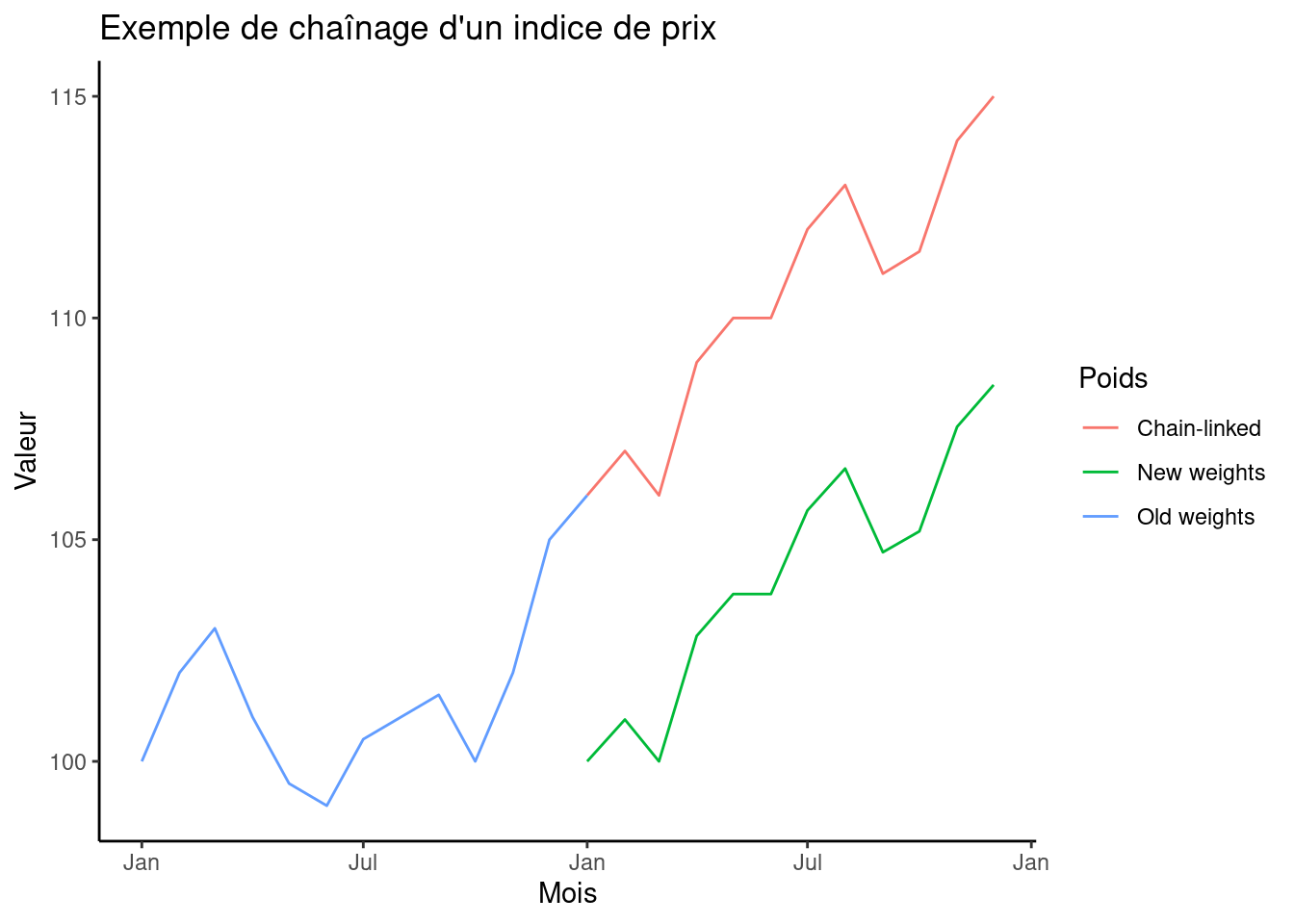 Chaînage | Un cours sur les indices des prix